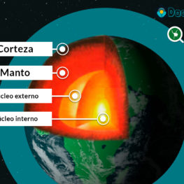 La geosfera: Estructura y composición de la corteza, manto y núcleo ...